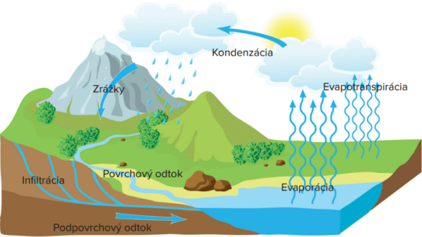 Čo je to počasie? - Berny.blog